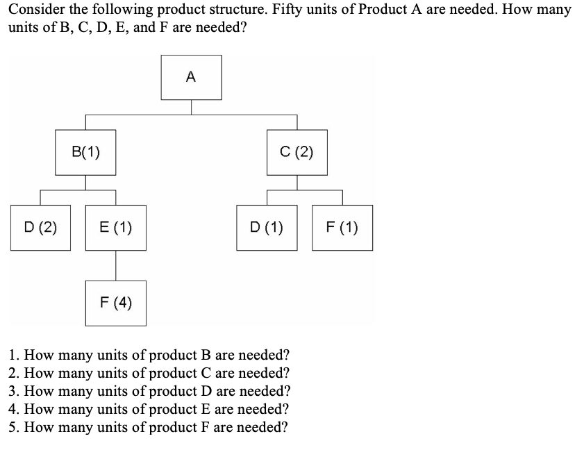 Solved Consider the following product structure. Fifty units | Chegg.com
