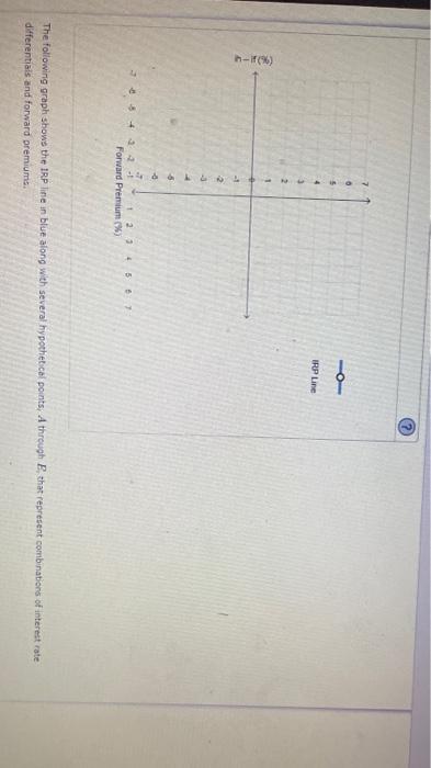 Solved The following graph plots the forward premium for a | Chegg.com