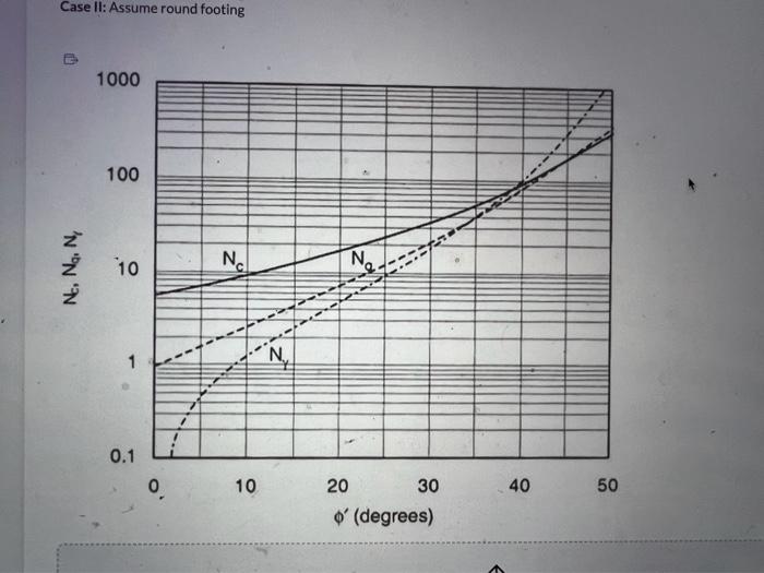 Case II: Assume round footing | Chegg.com