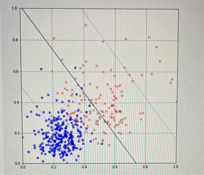 Solved 1. Suppose you have trained an SVM classifier with a | Chegg.com