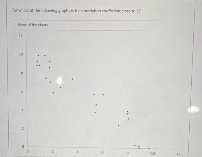 Solved For which of the following graphs is the correlation | Chegg.com