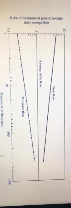 Solved 10 Peak flow Average daily flow Ratio of minimum or | Chegg.com