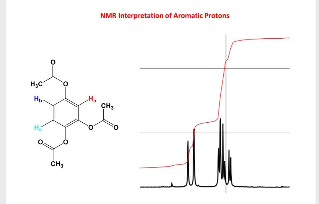 Solved Explain the 1H NMR spectra of 1,2,4-acetoxy benzene | Chegg.com