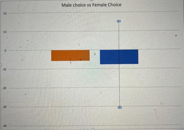 Male choice vs Female Choice | Chegg.com