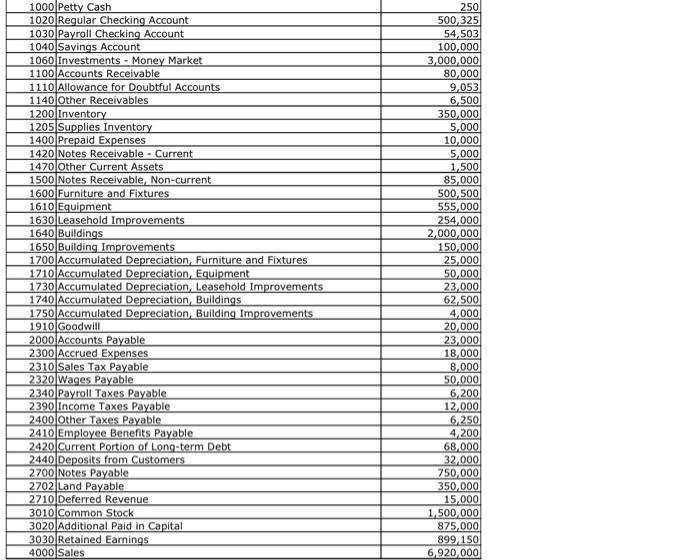Solved On the Trial Balance sheet, label two columns, Debit | Chegg.com