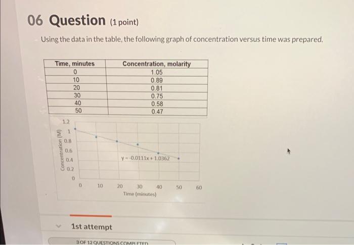 Solved Using the data in the table, the following graph of | Chegg.com