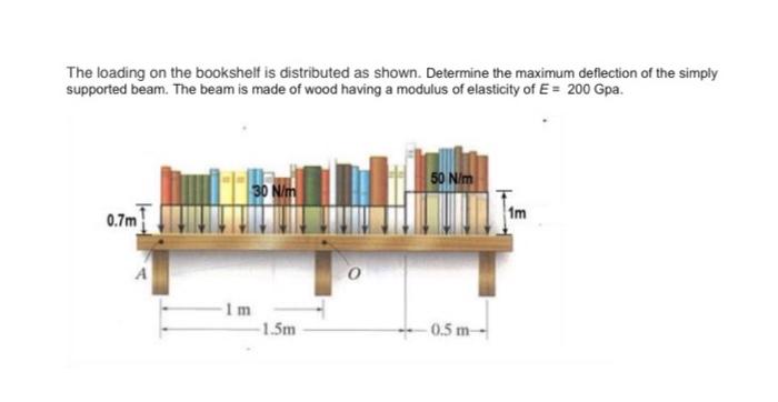 Solved The loading on the bookshelf is distributed as shown. | Chegg.com | Chegg.com