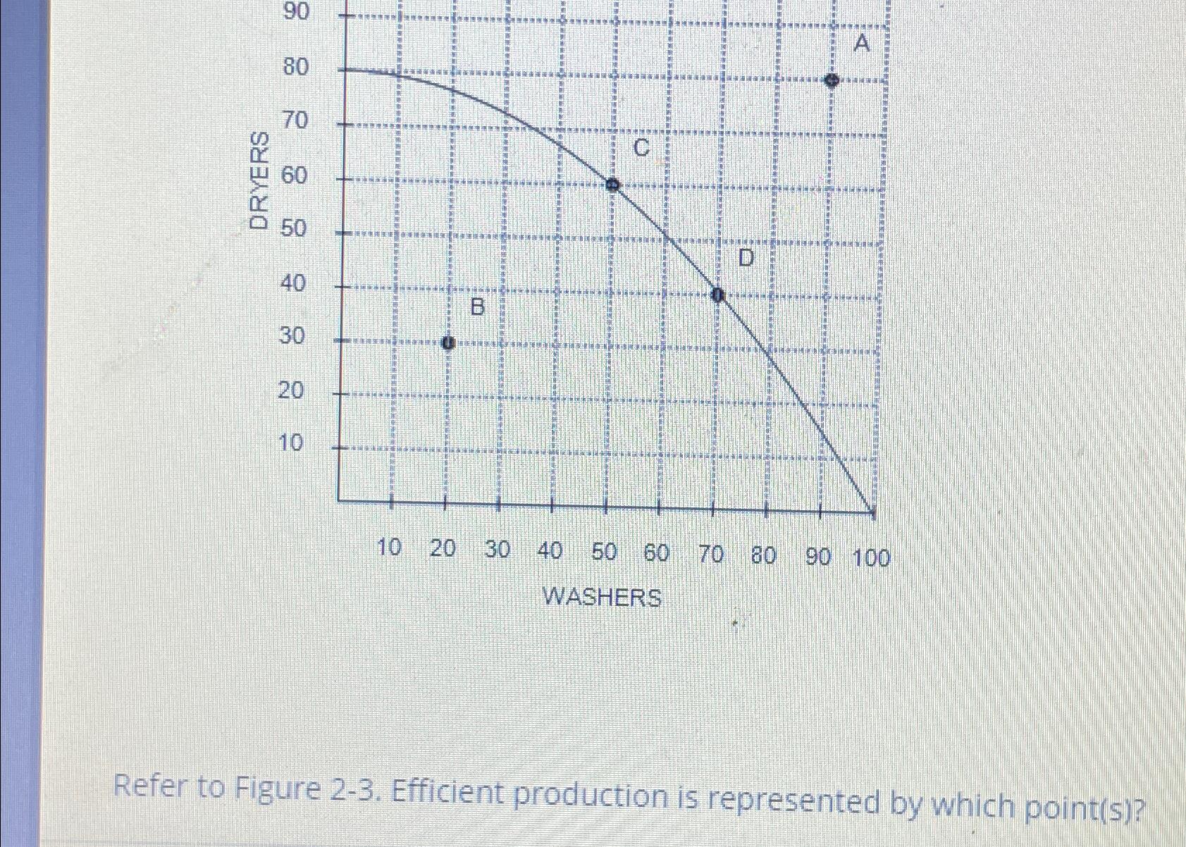 Solved Refer to Figure 2-3. Efficient production is | Chegg.com Solved Refer to Figure 2-3. Efficient production is | Chegg.com