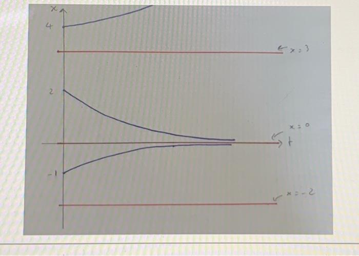 Solved 15. Consider the autonomous ODE dx = x - x2 - 6x. dt | Chegg.com