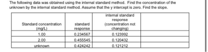 Solved The following data was obtained using the internal | Chegg.com