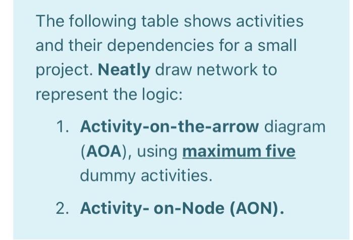 Solved The following table shows activities and their | Chegg.com