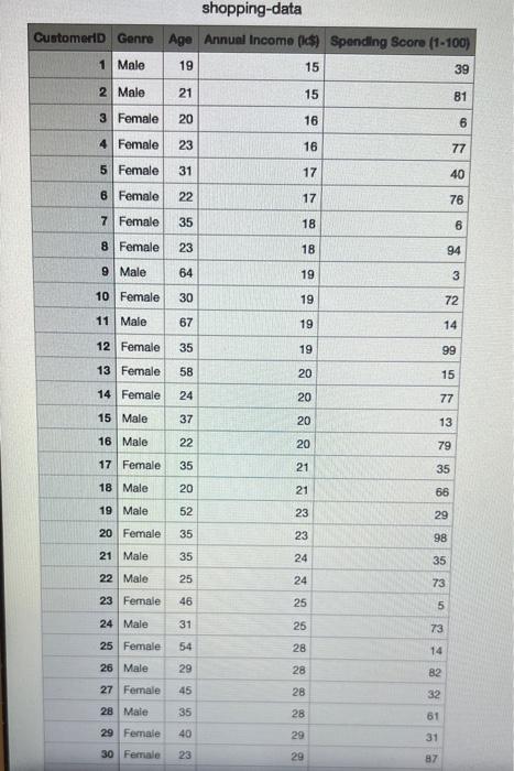 Solved Clustering using the agglomerative hierarchical | Chegg.com