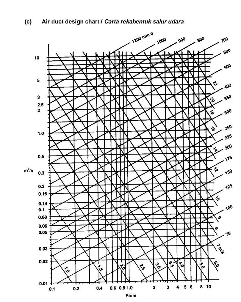 Solved APPENDIX 1/ LAMPIRAN 1 (a) (b) Air change rate table | Chegg.com