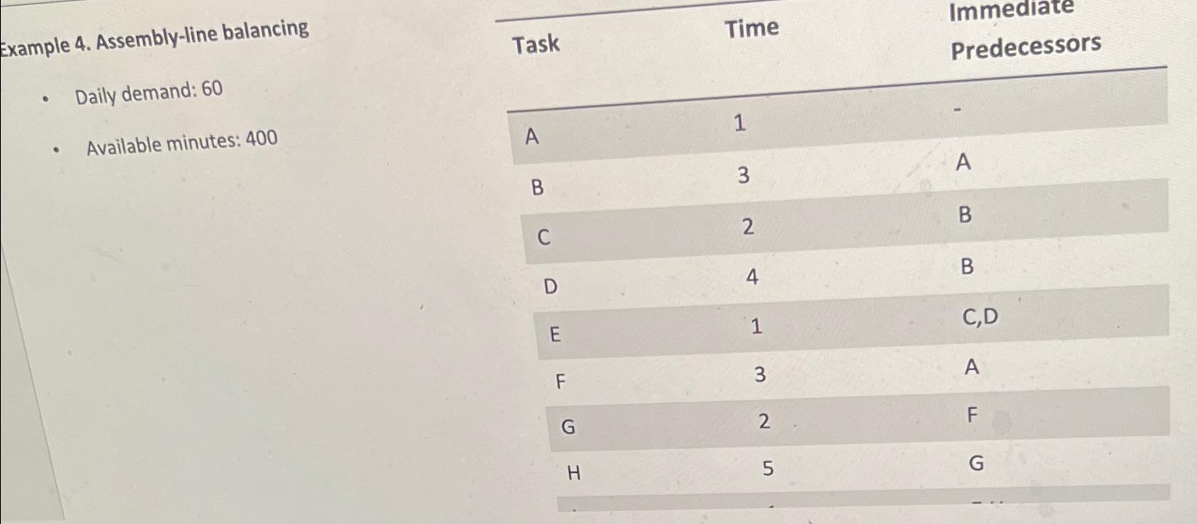 Solved Example 4. ﻿Assembly-line balancingDaily demand: | Chegg.com