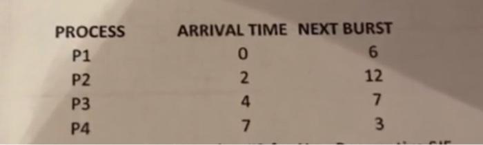 Solved Given the following set of processes, arrival times, | Chegg.com