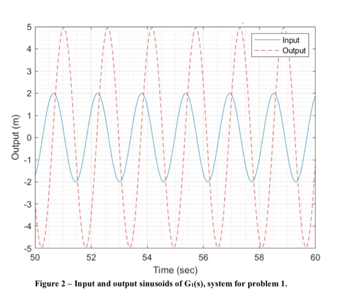 Solved Find: 1. Given the sinusoidal input (solid blue line) | Chegg.com
