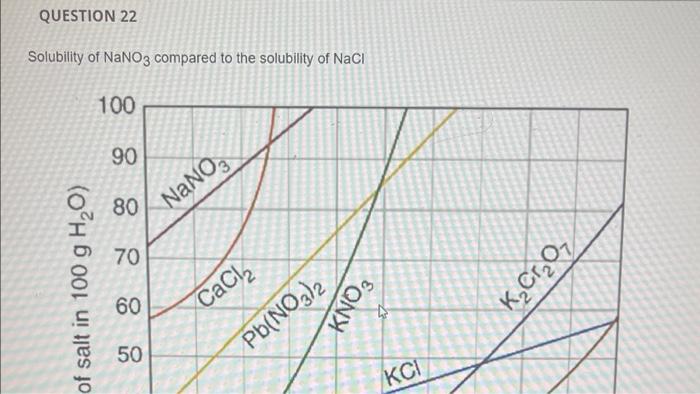 Solved Solubility of NaNO3 compared to the solubility of | Chegg.com