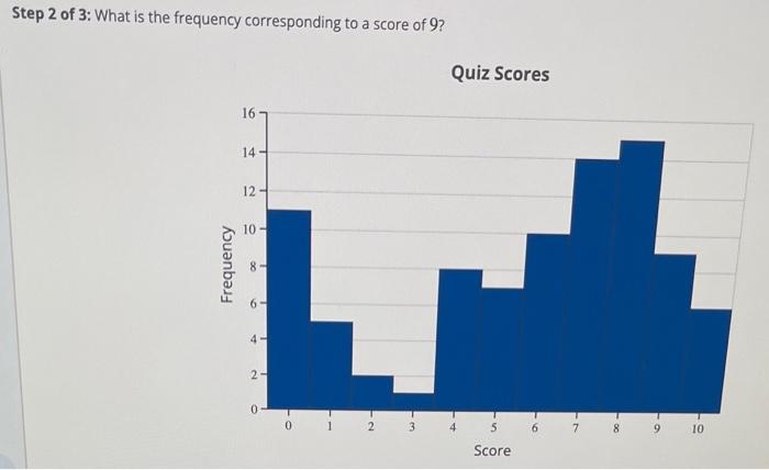 Solved The following histogram represents the distribution | Chegg.com