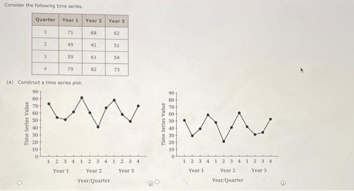Solved Consider the following time series. (a) Construct a | Chegg.com