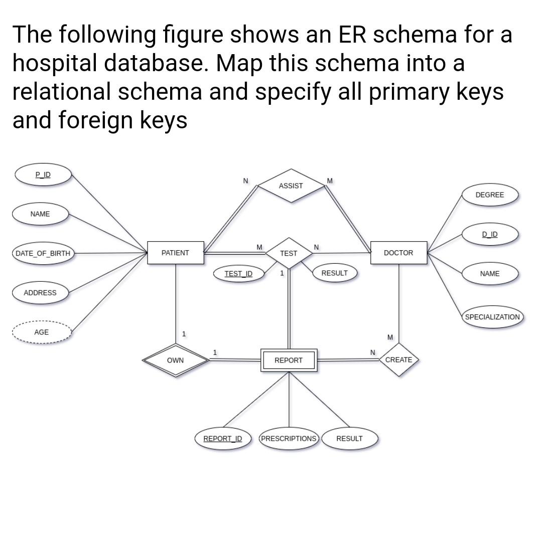 Solved The following figure shows an ER schema for a | Chegg.com