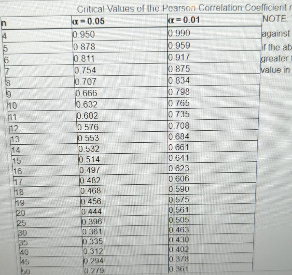 Solved Click the icon to view the critical values of the | Chegg.com