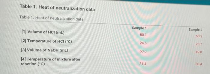 Solved Table 1. Heat of neutralization data Table 1. Heat of | Chegg.com