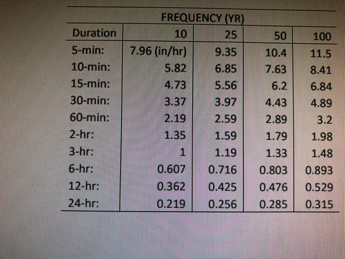 Solved 2. (30 pts) Calculate peak runoff using NRCS | Chegg.com