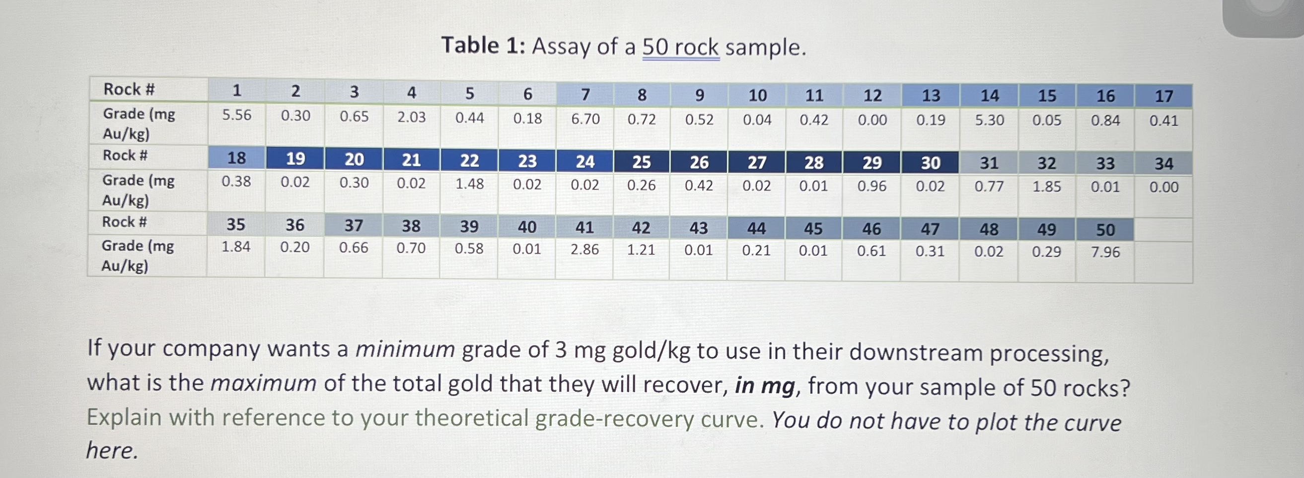 Solved Table 1: Assay of a 50 ﻿rock sample.\table[[Rock | Chegg.com