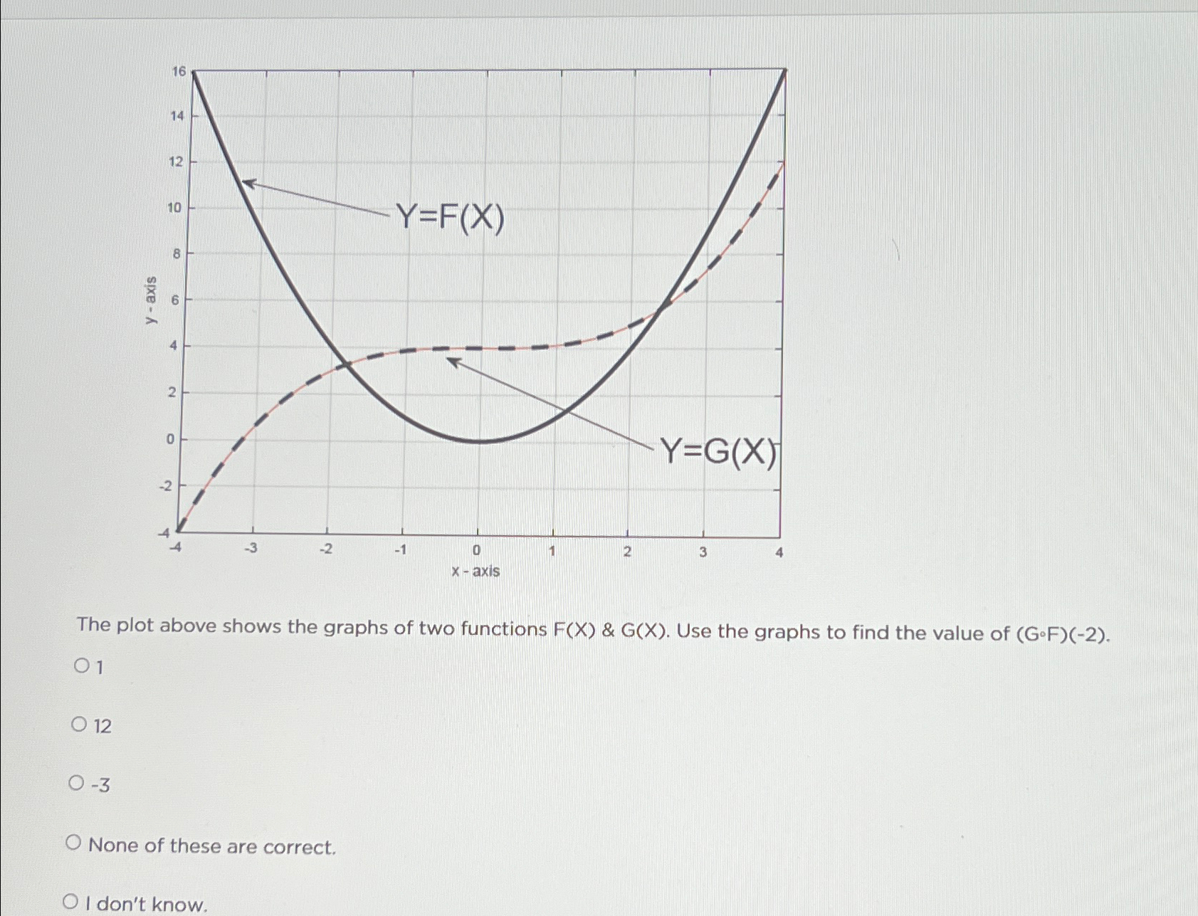 Solved The plot above shows the graphs of two functions F(x) | Chegg.com