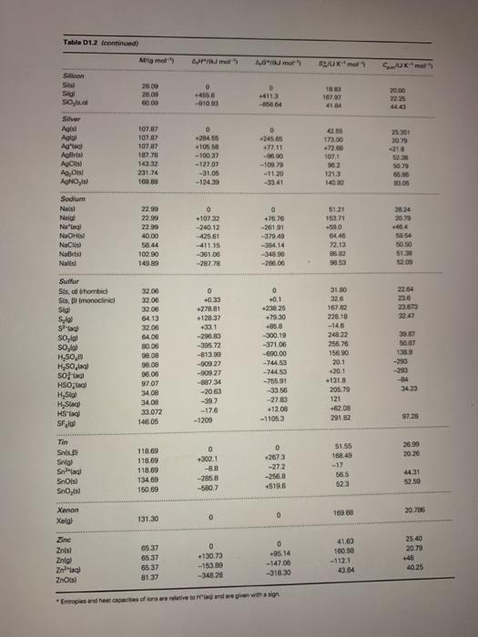 Solved Use the thermodynamic data tables provided to | Chegg.com