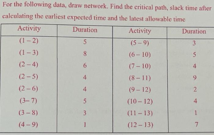Solved For the following data, draw network. Find the | Chegg.com