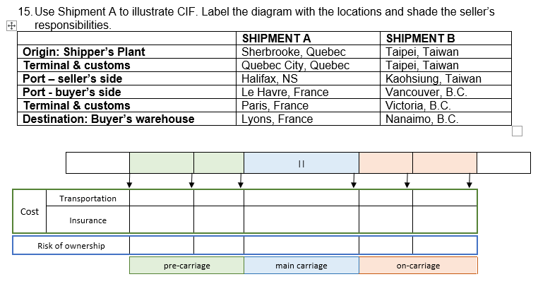 Solved Use Shipment A to illustrate CIF. Label the diagram | Chegg.com