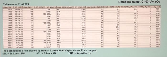 Solved Database name: Ch03_AviaCo Table name: CHARTER | Chegg.com