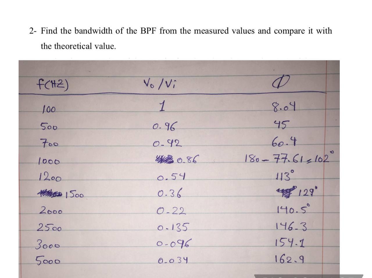 Solved 2- Find the bandwidth of the BPF from the measured | Chegg.com