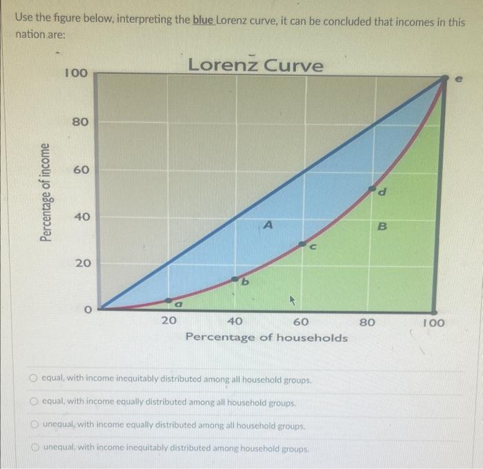 Solved Use the figure below, interpreting the blue Lorenz | Chegg.com