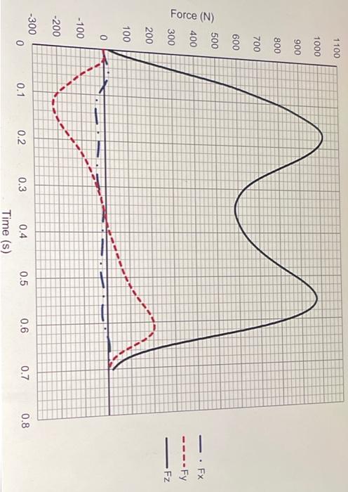 Solved The figure above shows the force-time graph for a | Chegg.com