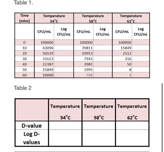 Solved Table 1. Time (mins) Temperature 54°C Temperature | Chegg.com
