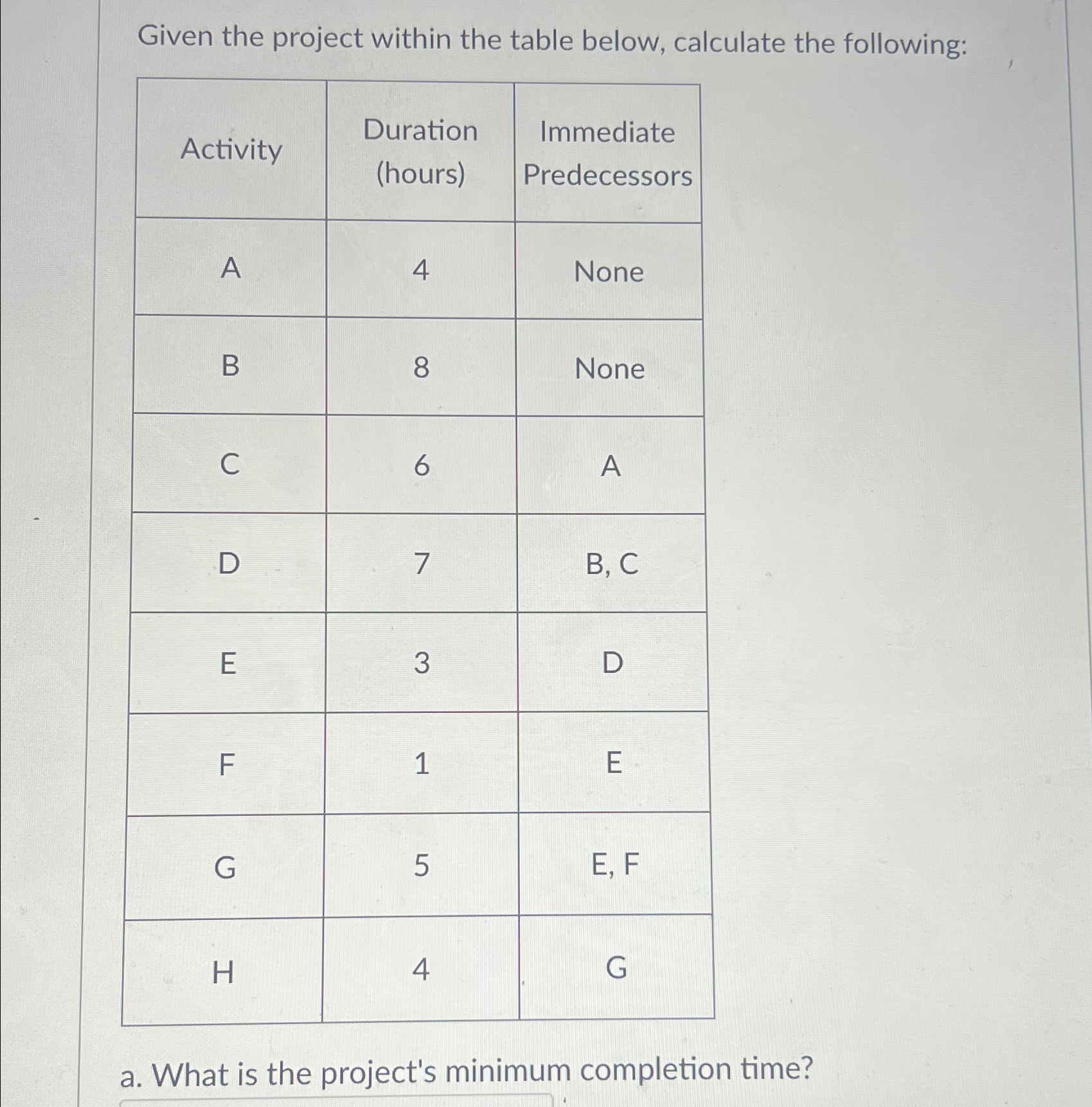Solved Given the project within the table below, calculate | Chegg.com