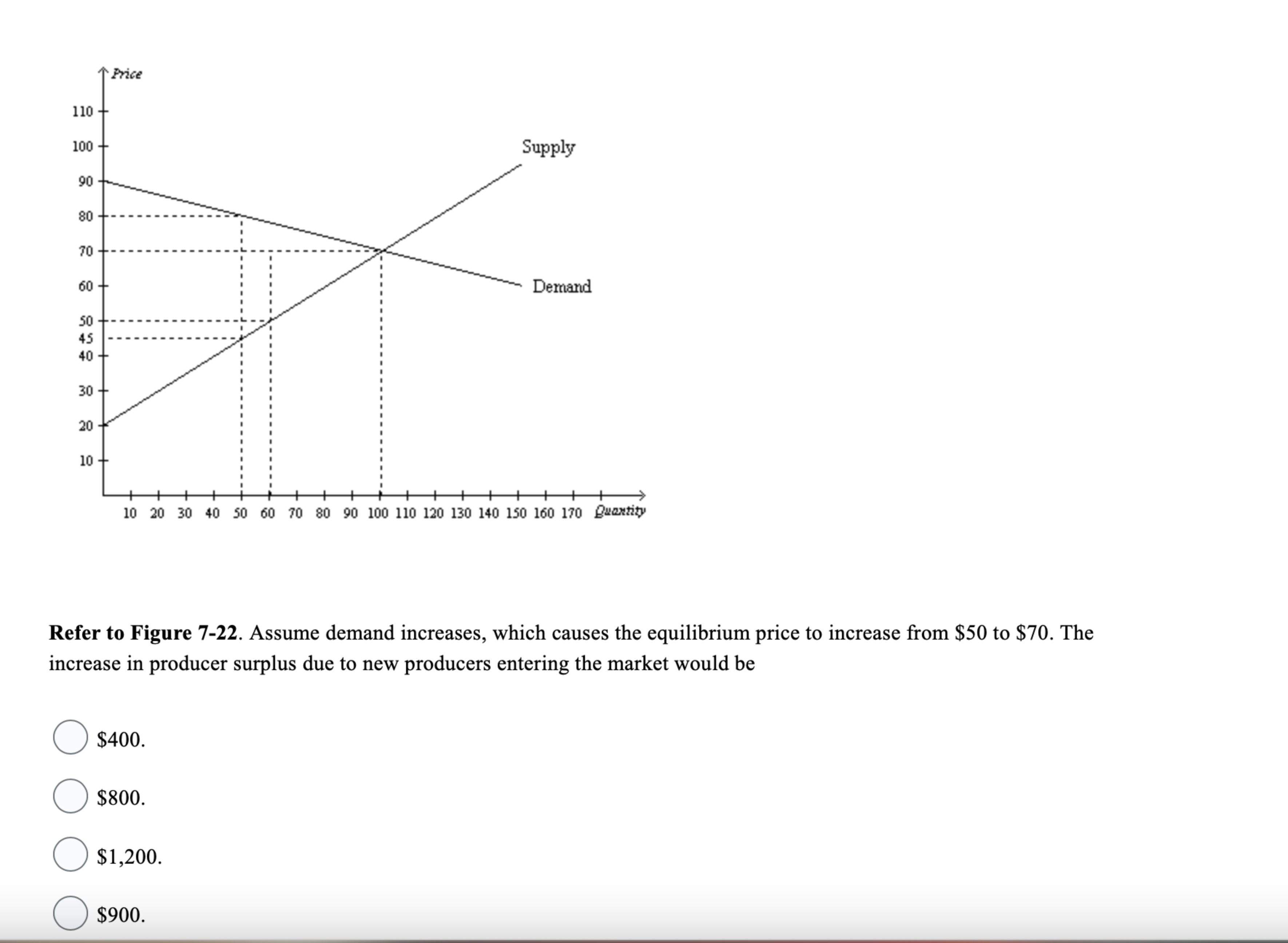 Solved Refer to ﻿Figure 7-22. ﻿Assume demand increases, | Chegg.com