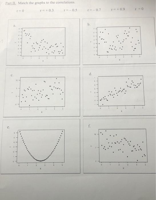 Solved Part II. Match the graphs to the correlations. | Chegg.com