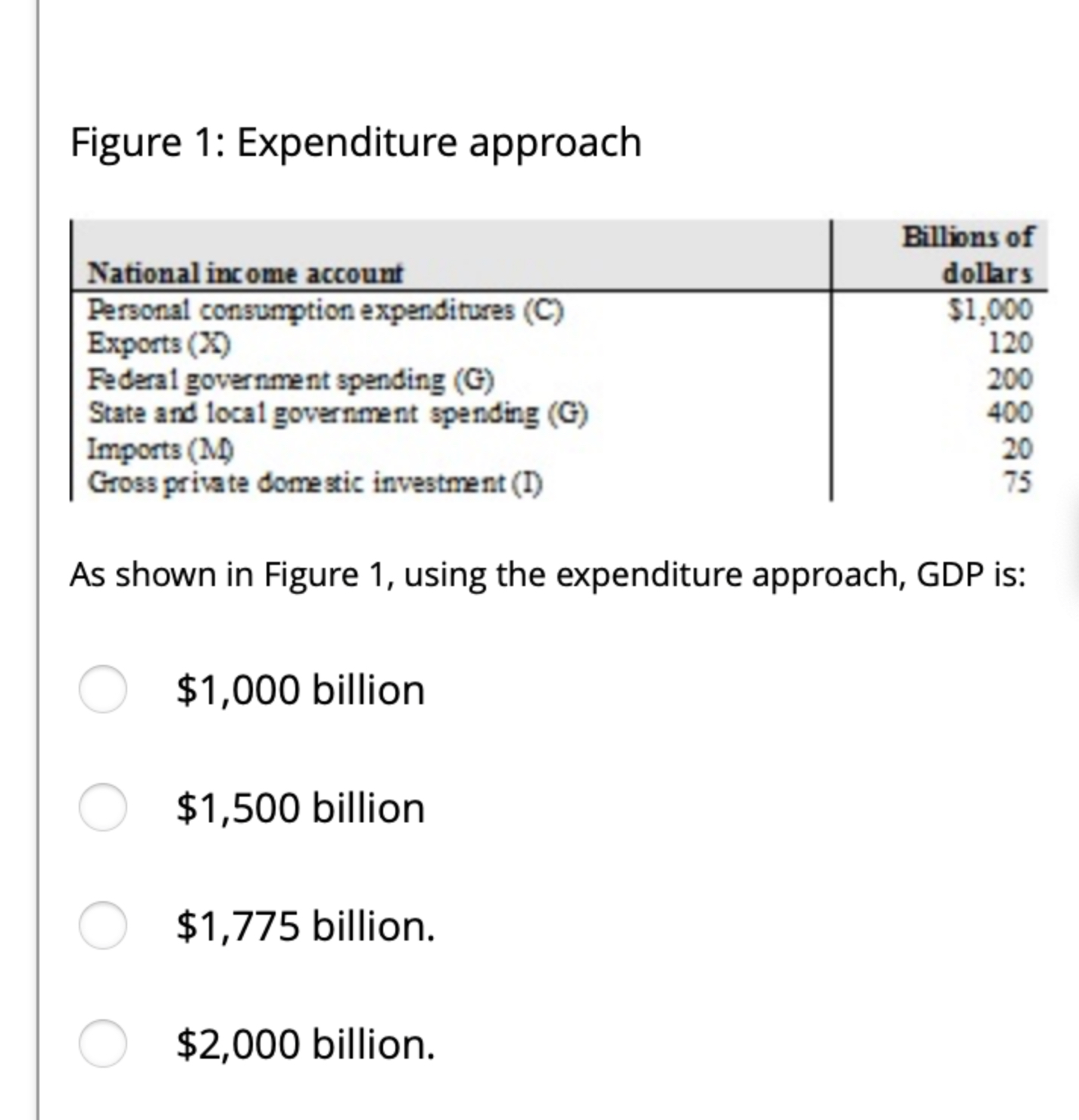 Solved Figure 1: Expenditure approachAs shown in Figure 1, | Chegg.com