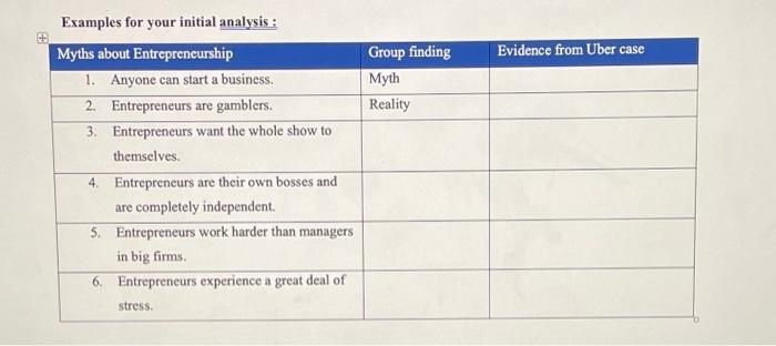 Evidence from Uber case Group finding Myth Reality | Chegg.com