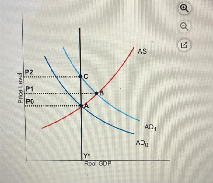 Solved The diagram shows the AD, AS, and Y* curves for an | Chegg.com