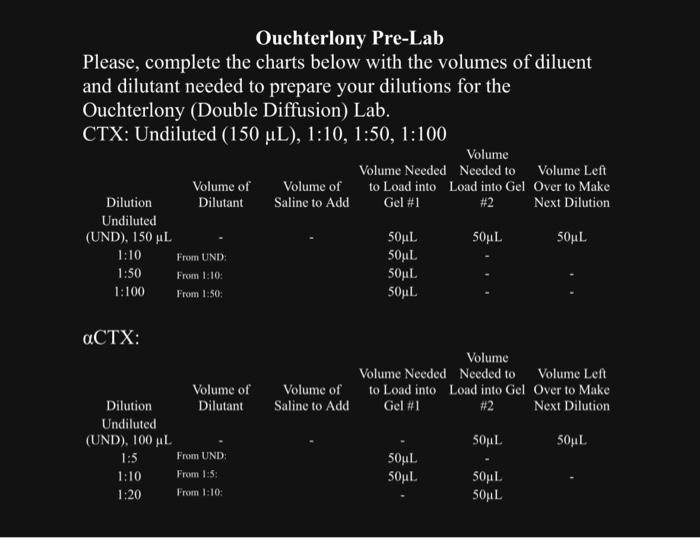 Solved Ouchterlony Pre-Lab Please, complete the charts below | Chegg.com
