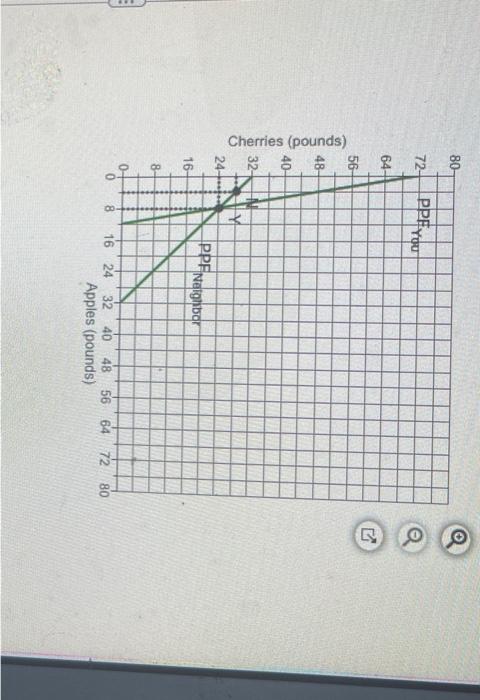 Solved The graph to the right shows how many pounds of | Chegg.com