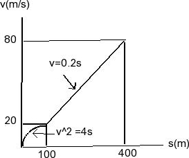 The boat travels along a straight line with the | Chegg.com