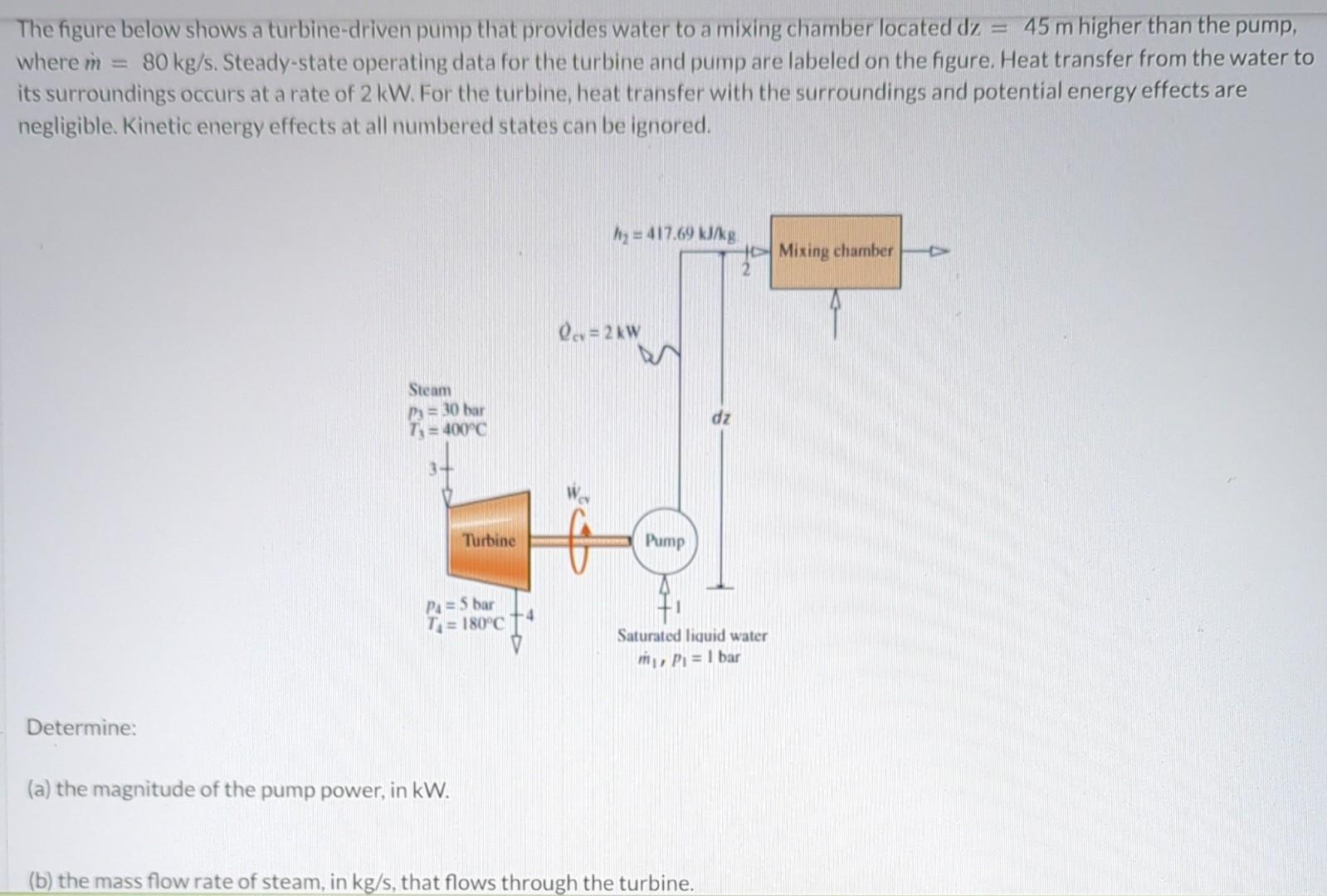 Solved The figure below shows a turbine-driven pump that | Chegg.com