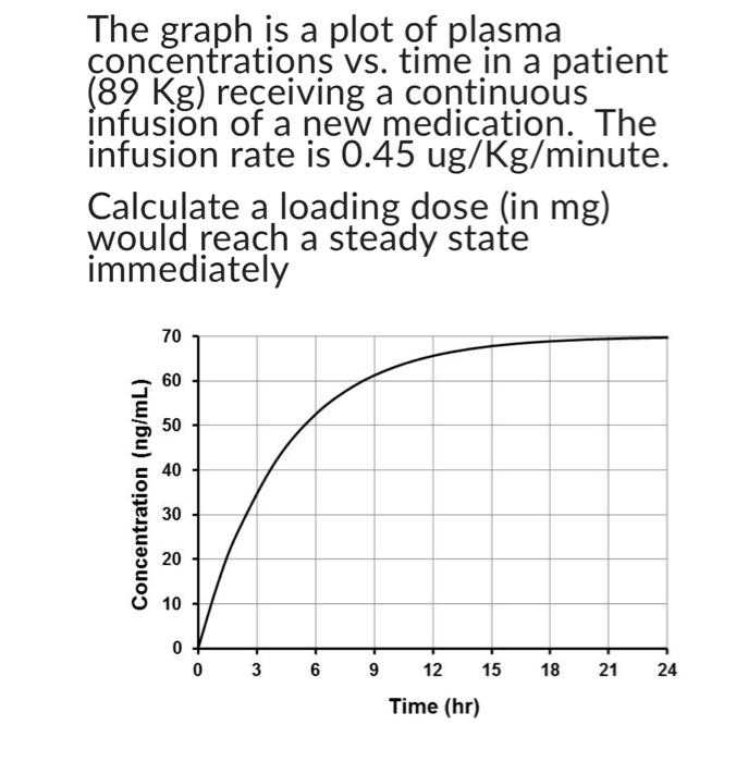 Solved The graph is a plot of plasma concentrations vs. time | Chegg.com