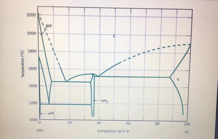 Solved Problem 2 (1.0 pt max). The hafnium-vanadium (Hf-V) | Chegg.com