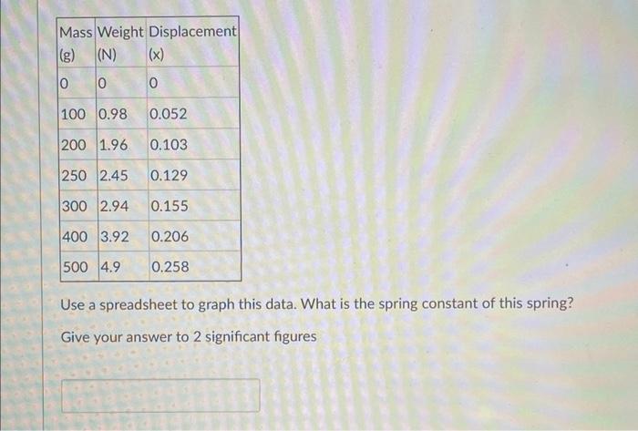 Solved Use a spreadsheet to graph this data. What is the | Chegg.com